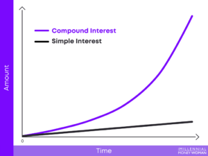 29 Best Compound Interest Investments and Accounts [2024]