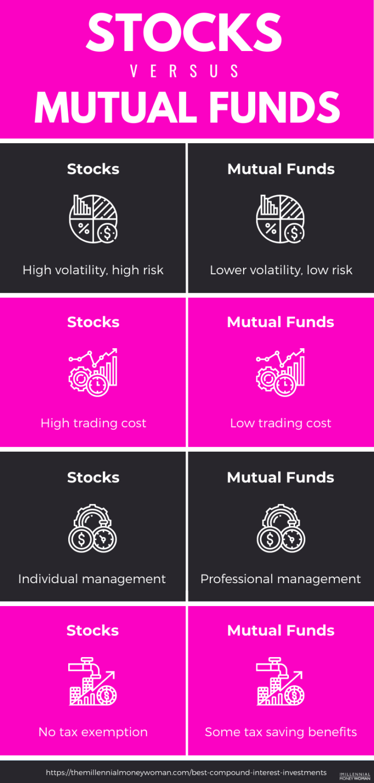 30 Best Compound Interest Investments and Accounts [2024]