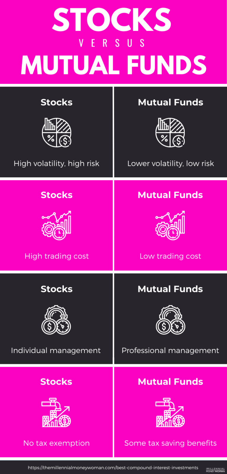 30 Best Compound Interest Investments and Accounts [2024]